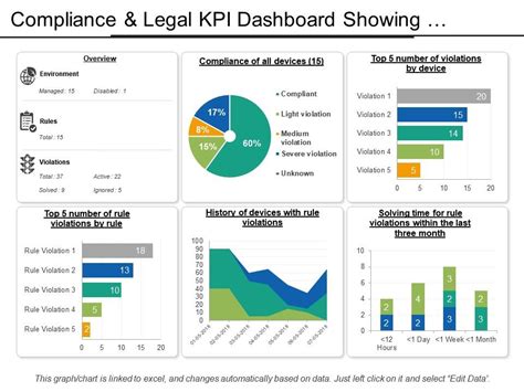 Compliance And Legal Kpi Dashboard Showing Violations By Devices Presentation Graphics