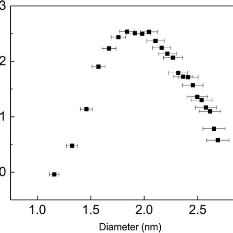 Size Distribution Of Co Nanoparticles Produced By The Gas Aggregation Download Scientific