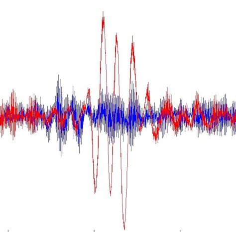 Détection d une sinusoide dans un signal bruité Matlab