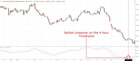 The Complete Guide To MACD Indicator