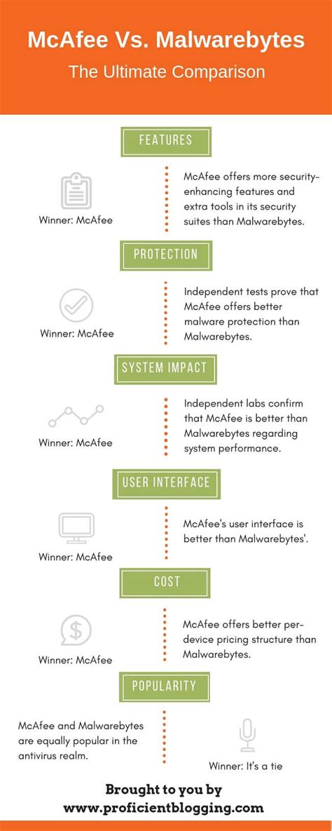 Работи ли Malwarebytes с Mcafee Livesafe