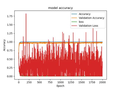 Neural Networks What Are The Impacts Of Different Learning Rates On This Model And Why Does It