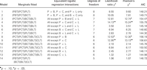 Log Linear Models Of The Effects Of Professional And Publishing Trades