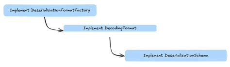 Inlong Sort Format Extend Apache Inlong