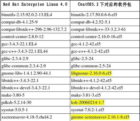 Centos下安装oracle Word文档在线阅读与下载 无忧文档