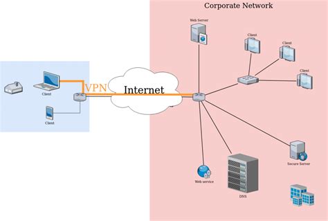 The Ultimate VPN Guide Technical And Use Case Explanation Of The Most Used VPN Types Endless