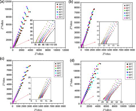The EIS plots of GPEs. a GPE-4. b GPE-6. c GPE-8. d GPE-10 | Download ...