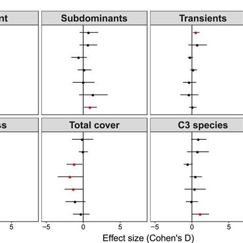 Average Effect Sizes Cohens D And 95 Confidence Interval Bars Of
