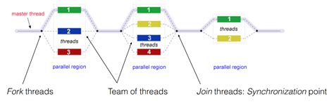 Openmp 入门 · Gitbook