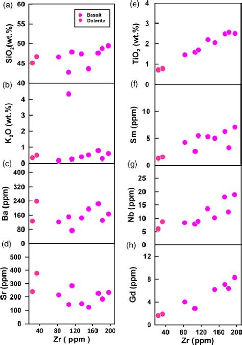 Colour Online Bivariate Diagrams A D Zr Versus Selected Major
