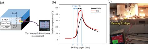 The Interface Temperature Measurement A Schematic Of Thermocouple