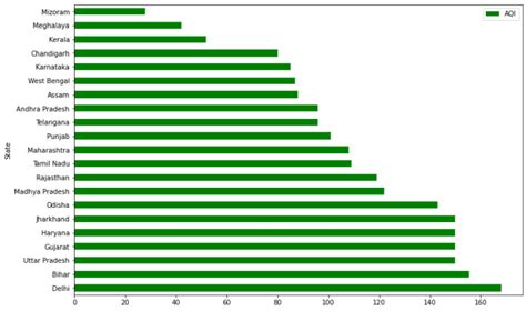 Do Professional Data Analysis With Python Visualization By Anantika