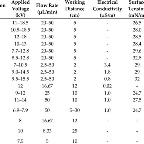 Hansen Solubility Parameters Of Some Common Solvents And Its Solubility Download Scientific