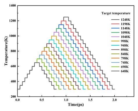 Temperature Variation Curves Of Annealing Process At Different Target Download Scientific