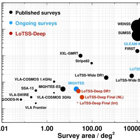 The Survey Depth Area And Angular Resolution Of The Lotss Deep Fields Download Scientific