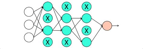 An Illustration Of Dropout Regularization Each Hidden Unit Is