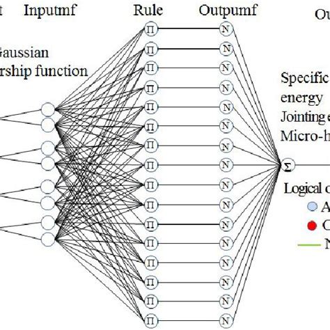 The Anfis Structures For Welding Performances Download Scientific Diagram