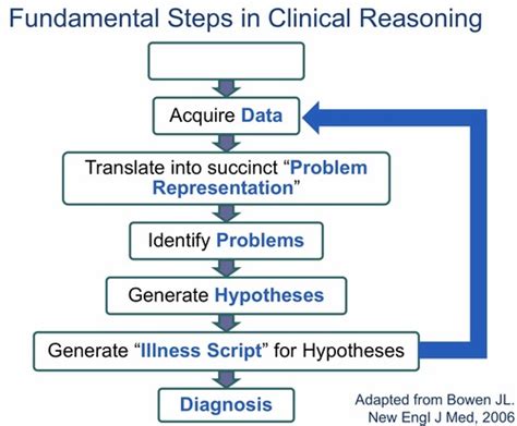 Steps In Clinical Reasoning Reasoning Strategies And Medical Errors