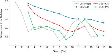Predições Computadas Pelo Modelo De Ses Com Parâmetro α 0 1 0 3 E