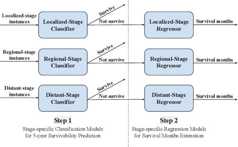 Figure 1 From A Two Step Machine Learning Model For Stage Specific