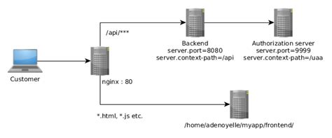 Angularjs Spring Boot Application Secured With A Spring Boot Oauth2