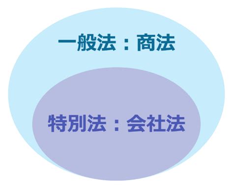 商法とは？民法や会社法との関係性（違い）・全体像・規定の内容などを分かりやすく解説！