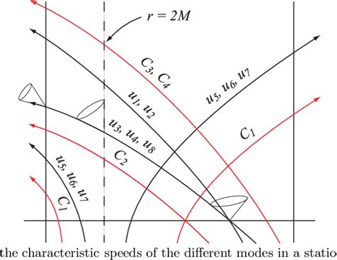 Figure 1 From Constraint Preserving Boundary Conditions In Numerical