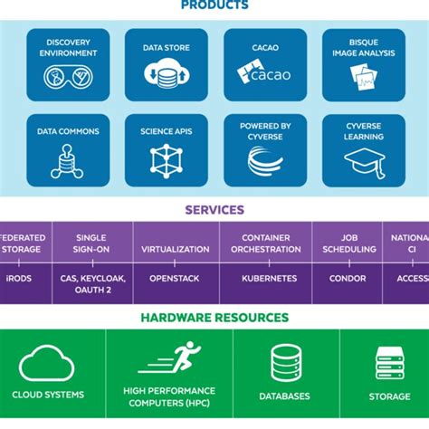 Layers Of Technology Cyverse Software Technology And Download Scientific Diagram