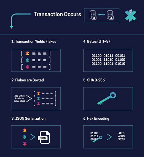 Blockchain Immutability — Why Does It Matter Fluree Pbc Medium