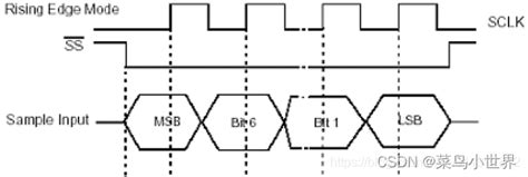 一文详解spi通信原理spi通信协议原理 Csdn博客
