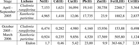Cadmium Chromium Copper Iron Lead Nickel And Zinc Concentrations