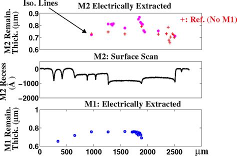 figure 7 from multi level pattern effects in copper cmp semantic scholar