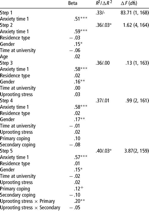 Hierarchical Regression Analysis Predicting Anxiety Over Time