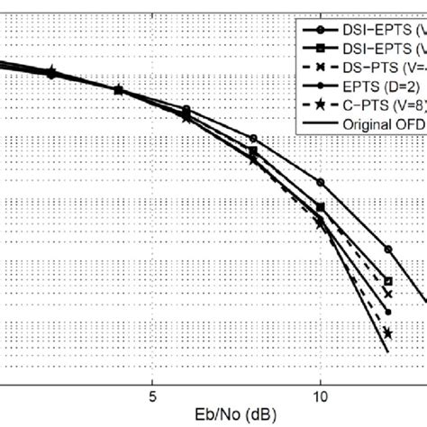 ccdf comparison of the dsi epts dsi pts and c pts download