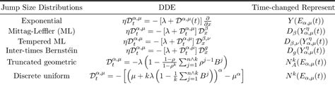 Table 1 From Fractional Generalizations Of The Compound Poisson Process