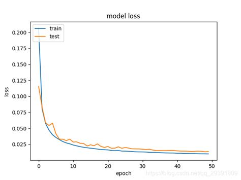 Tensorflow Keras实现unet网络并进行图像分割入门实例（非常适合新手！）carvana数据集下载 Csdn博客
