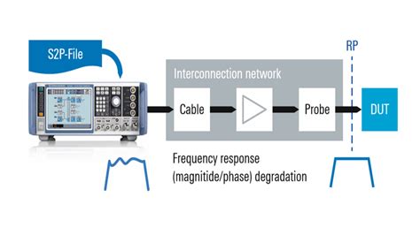 Rfmicrowave Dut Deembedding Rohde And Schwarz