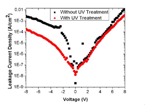 Variations Of Leakage Current Density With The Applied Reverse Bias For
