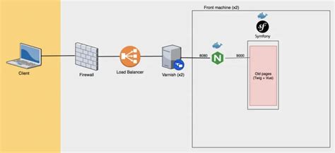 Taking A Symfony And Vue Project To The Nuxt Level Theodo