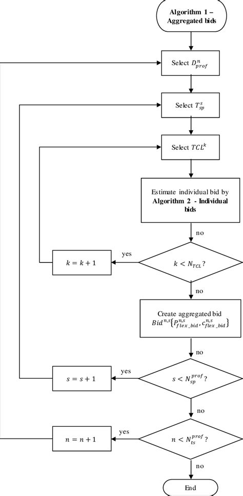 Flowchart For The Generation Of The Aggregated Flexibility Bids Download Scientific Diagram
