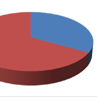 Pie Chart Showing Distribution Of Pupils Sex Download Scientific Diagram