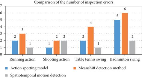 Comparison Of The Number Of Inspection Errors Download Scientific Diagram