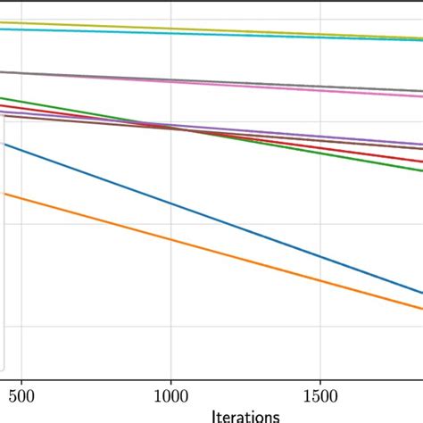 Algorithm 1 Convergence For Different Values Of Download