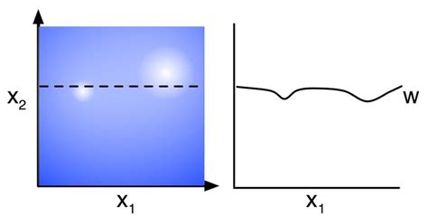 We Take A Constant X 2 Slice Through Spacetime And Plot The Total