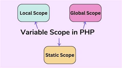 php variables made simple a comprehensive tutorial classnotes4u