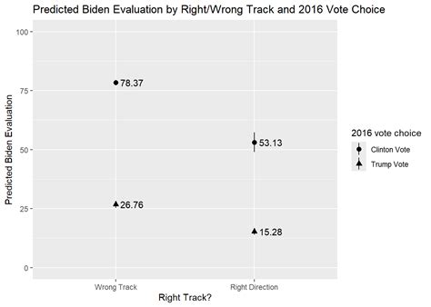 17 Predicted Values From Interaction Models Statistical Analysis And Presentation Using R