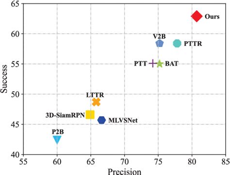 Figure 1 From Accurate 3d Single Object Tracker In Point Clouds With Transformer Semantic Scholar