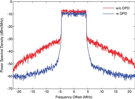 Measured Power Spectral Density With And Without Dpd Using 10 Mhz Lte