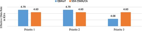effective data rate comparison for qbaiot and sda csma ca download