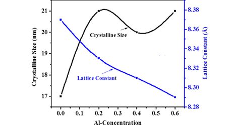 The Variation In Crystallite Size And Lattice Constant As Function Of